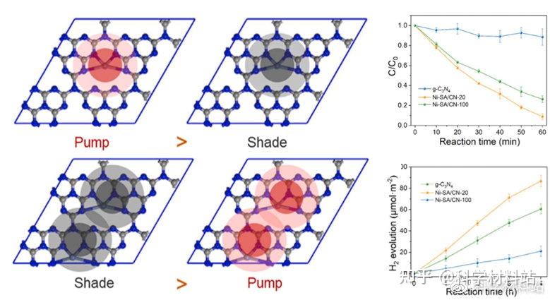中国石油大学赵朝成/阿德莱德大学王少彬团队CEJ：金属单原子对光催化反应的双刃效应 - 知乎