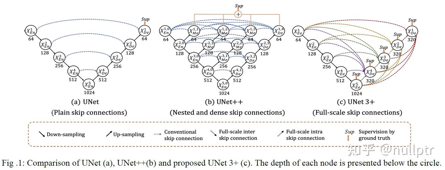 UNET 3+: A FULL-SCALE CONNECTED UNET FOR MEDICAL IMAGE SEGMENTATION - 知乎