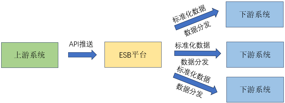 如何通过ESB对接业务系统接口 - 知乎