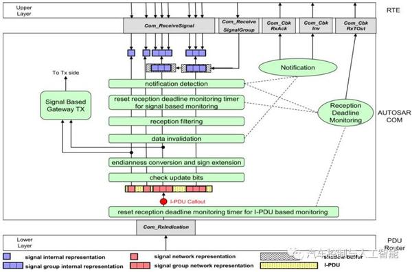 AUTOSAR通信篇—AUTOSAR COM模块 - 知乎