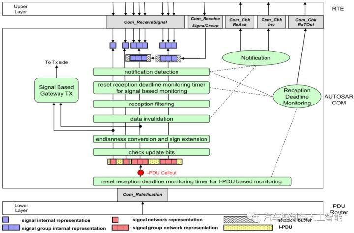 AUTOSAR通信篇—AUTOSAR COM模块 - 知乎