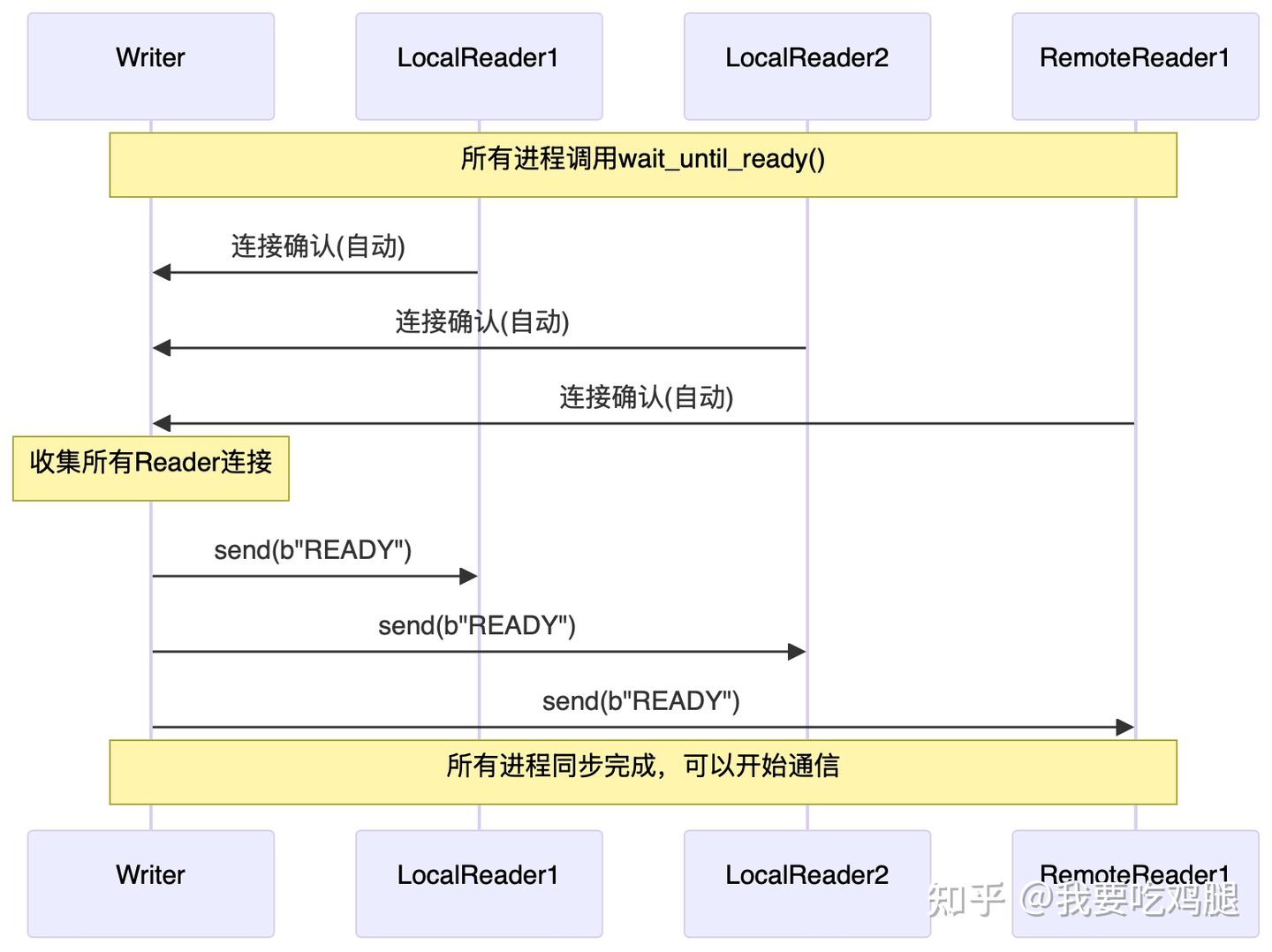 vLLM源码解析系列3：Executor-Workers架构（超级详细） - 知乎
