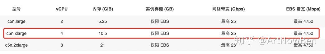 Benchmark AWS EC2's Network PPS by dperf - 知乎