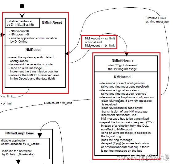 万字长文。详细讲解OSEK直接网络管理，并对比Autosar网管。 - 知乎
