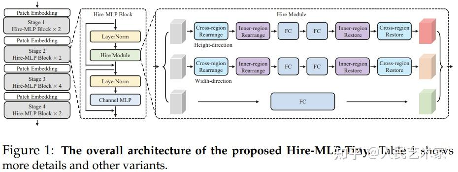 Hire-MLP: Vision MLP via Hierarchical Rearrangement - 知乎