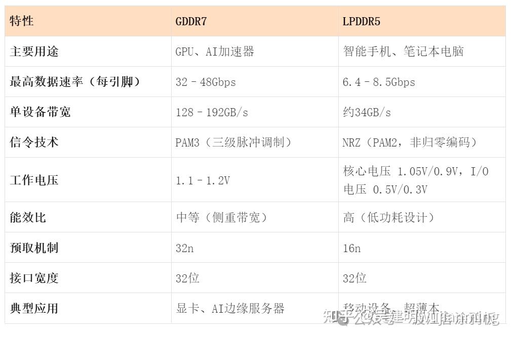 一文读懂GDDR7，与DDR、GDDR、GDDR6、HBM3、LPDDR5有啥区别 - 知乎