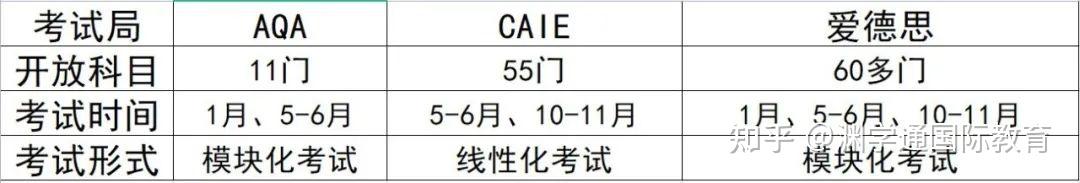 CAIE、AQA、爱德思三大A-Level考试局，孩子考哪个更容易出高分？ - 知乎