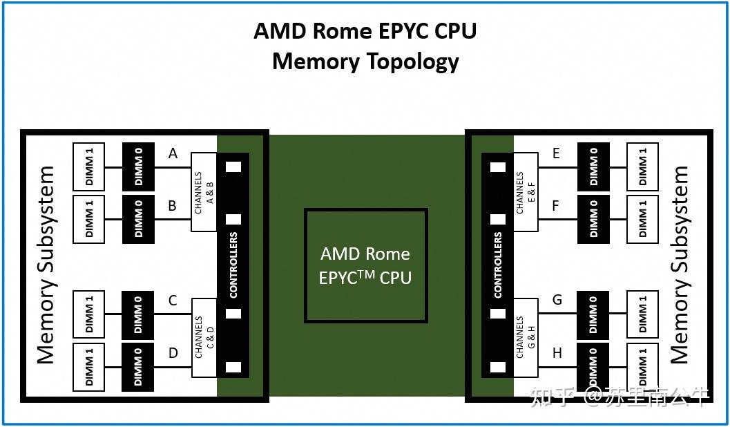 浅谈 CCD/CCX 与 NUMA - 知乎