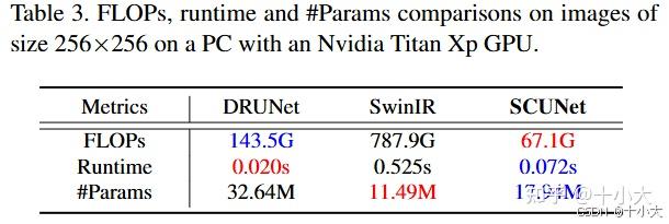 MIR 2021 | SCUNet：将Swin Transformer块集成到UNet结构中解决盲去噪问题！ - 知乎