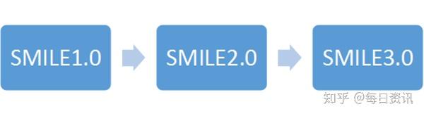 全飞秒近视激光手术和全飞秒SMILE3.0究竟是不是一回事？ - 知乎