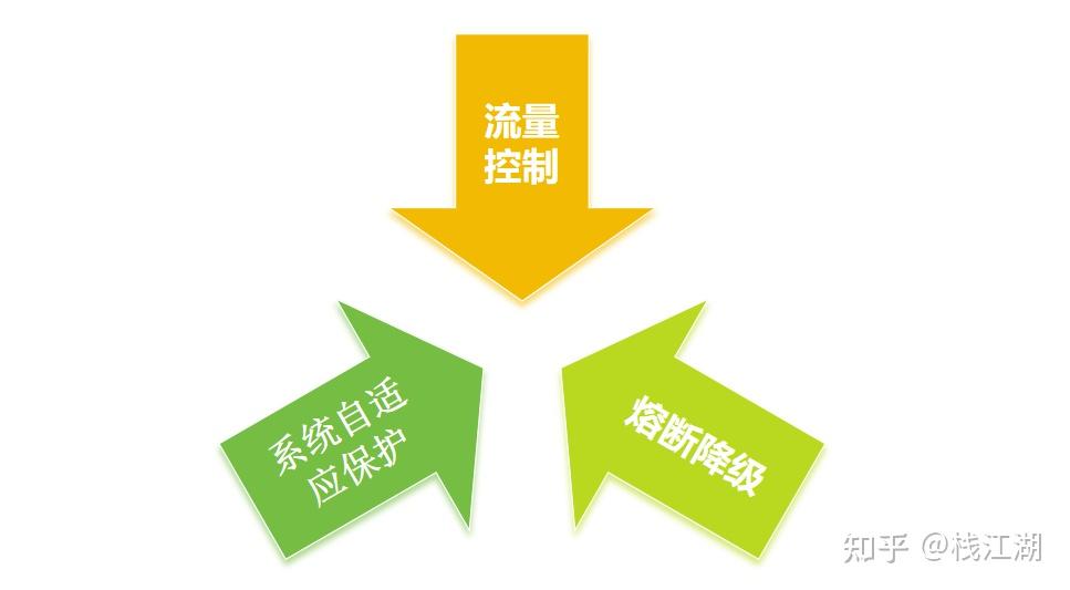 Hystrix 与 Sentinel 大比拼：微服务稳定性工具谁更优？ - 知乎