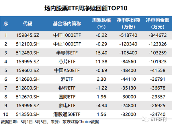 数据出炉！上证50ETF和科创50ETF被大幅爆买，这3只ETF被大抛售 这只基金请赶紧逃离 - 知乎
