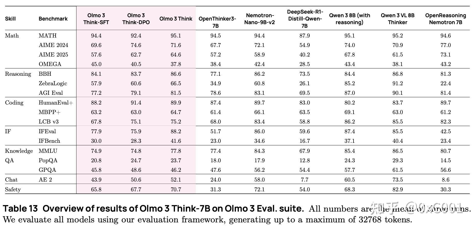 AllenAI OLMo 3 技术报告深度解析 - 知乎