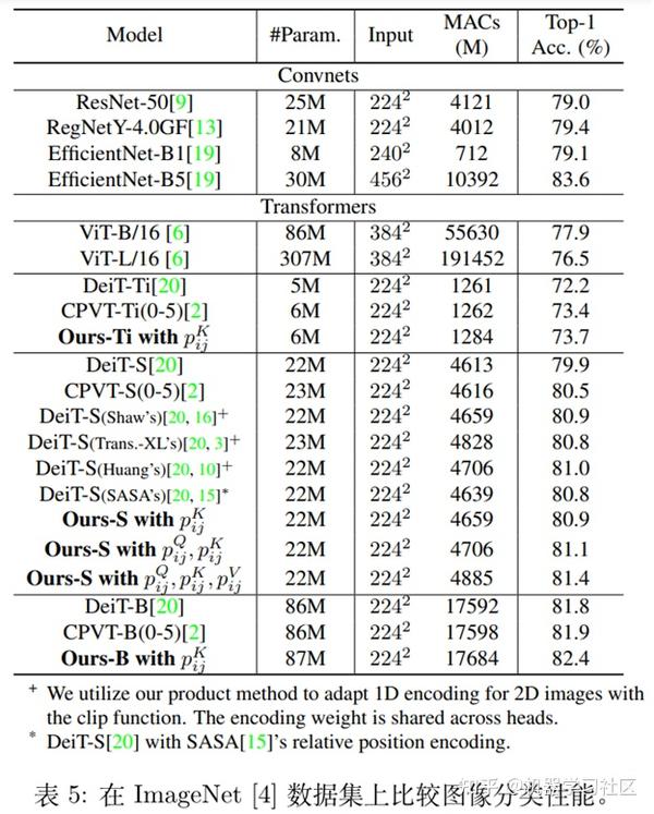 ICCV 2021 | Vision Transformer中的相对位置编码 - 知乎