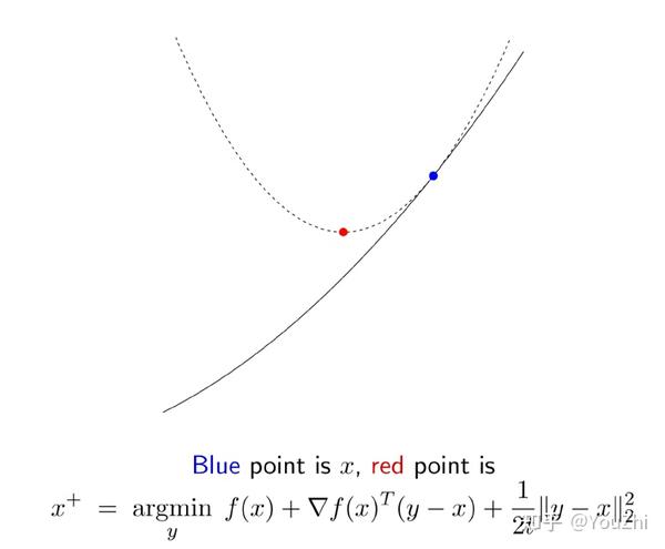First-order optimization algorithms - 知乎