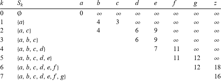 Dijkstra 算法 图文详解 - 知乎