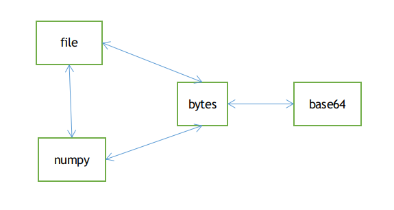 Python 图像数据互转（numpy Bytes Base64 File） 知乎