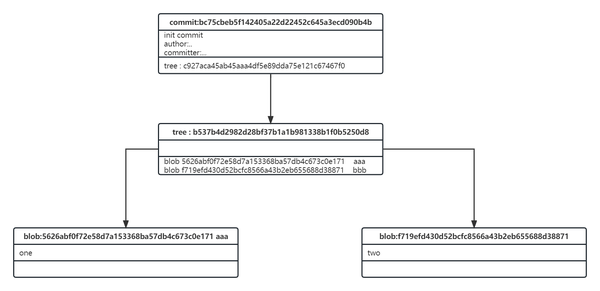 git 底层机制2 blob,tree,commit - 知乎