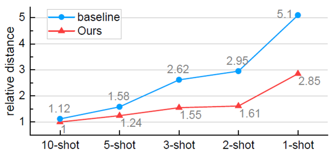 AAAI'23 Oral | 回归元学习，基于变分特征聚合的少样本目标检测实现新SOTA - 知乎