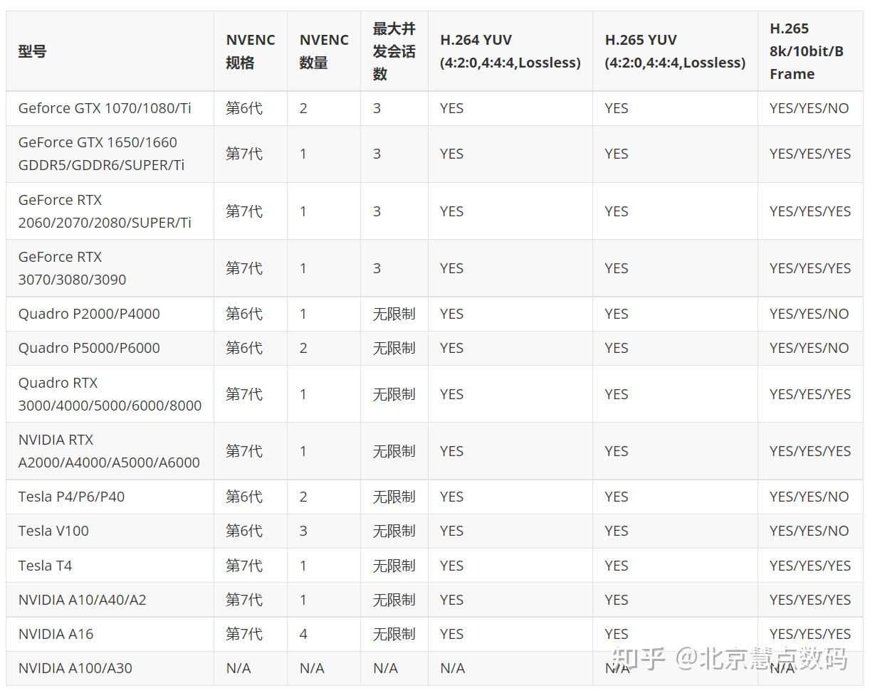 Nvidia 常用 Gpu 视频编解码支持情况与并发转码测试 知乎