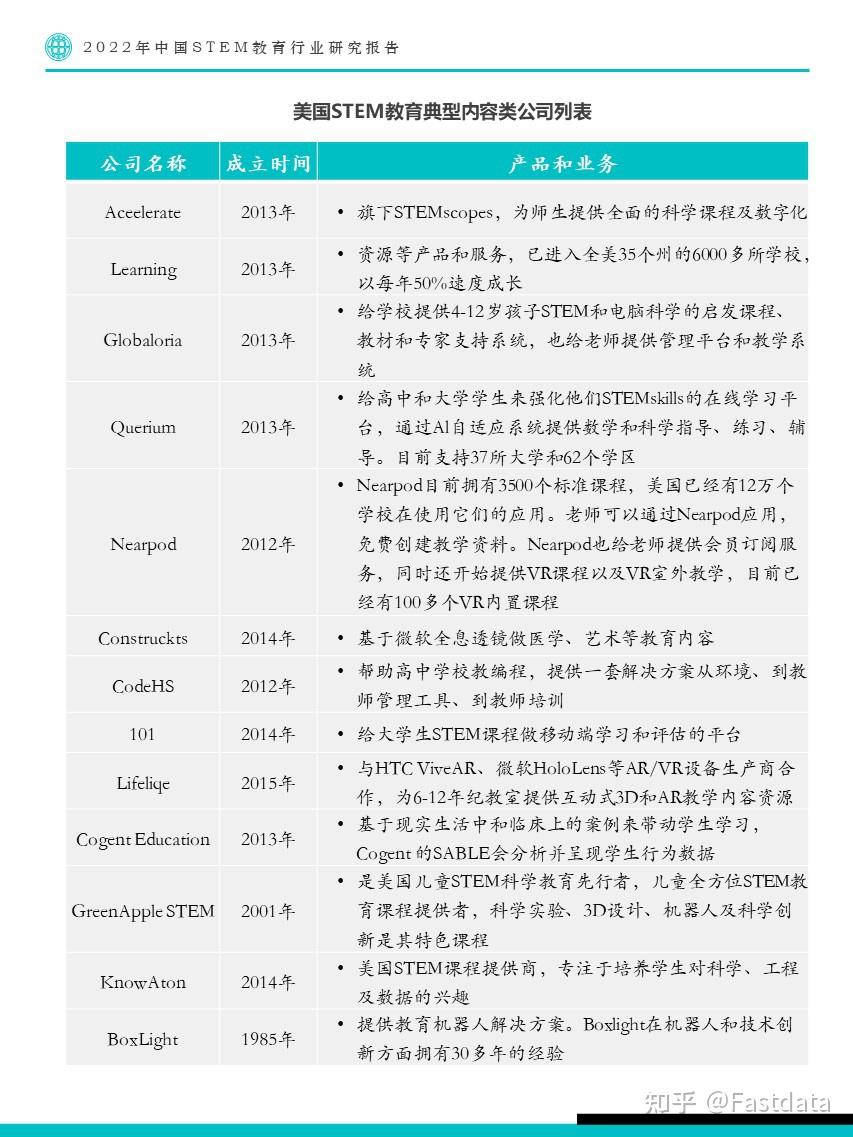 白皮书|2022年中国STEM教育行业白皮书-Fastdata出品 - 知乎