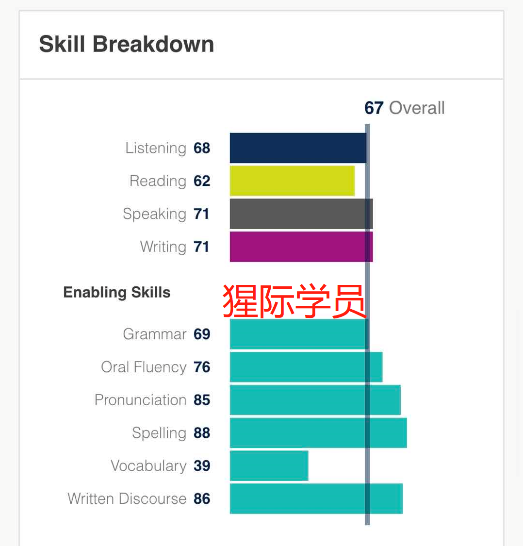 PTE 67 分！RA、RS 、WFD 三大题型的练习方法，我靠着这些一次过！ - 知乎