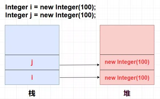 奇怪的Java题：为什么128 == 128返回为false而127 == 127会返回为true? - 知乎