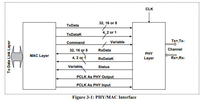 PHY Interface 协议翻译： 3 PHY/MAC interface 与 4 PCI Express and USB PHY Functionality - 知乎
