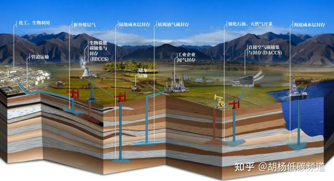CCUS系列1---什么是 CCUS - 知乎