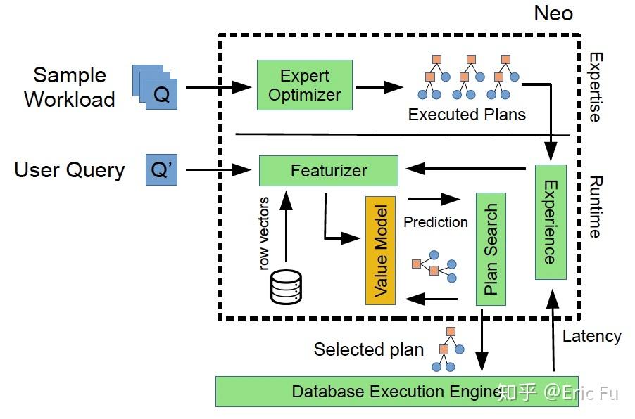 VLDB19 | Neo: A Learned Query Optimizer - 知乎
