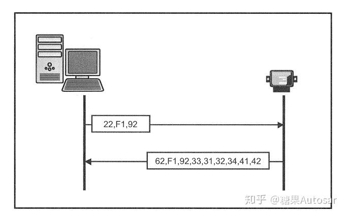 UDS诊断看这篇就够了，吐血整理 - 知乎