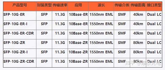 10G EML SFP产品的应用 - 知乎