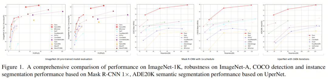 TransNeXt：昨日最强模型已不强，TransNeXt-Tiny在ImageNet上准确率刷到84.0% - 知乎