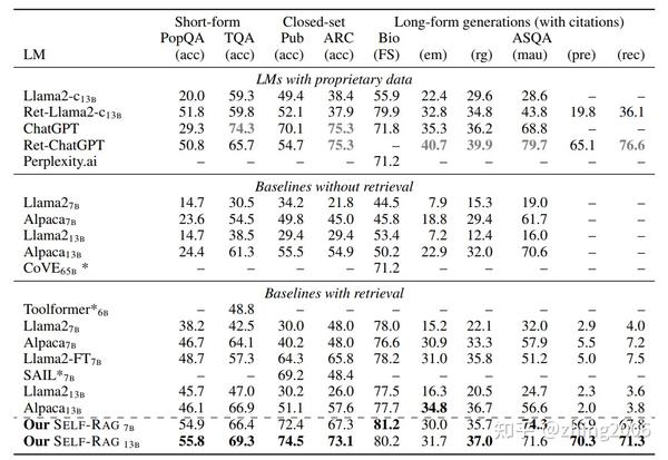 SELF-RAG - 自我反思的检索增强生成：学习检索、生成和批评 - 知乎