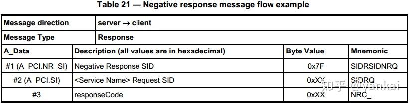 ISO 14229-1 诊断服务的格式和内容 - 知乎