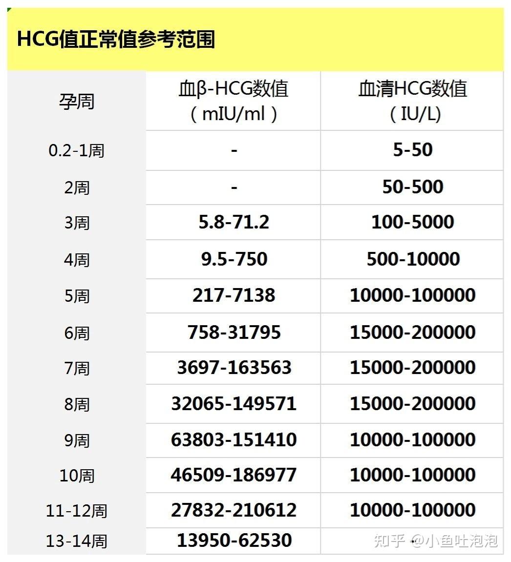 「人绒毛膜促性腺激素（HCG)」的正常范围是多少，其检查对于妊娠诊断有何意义？