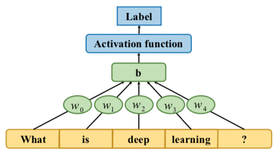 [NLP - Text Classification]文本分类综述（全）- 1961~2020年从传统算法到深度学习算法 - 知乎