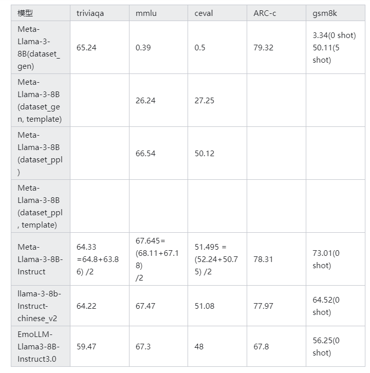 [Llama3][InternLM2][EmoLLM]OpenCompass 大模型评测Llama3-instruct-8B 中文版_v2 ...