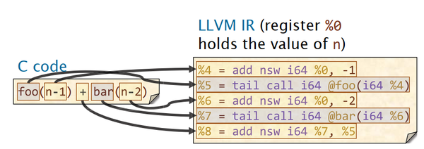 【mit 6172笔记】lecture 5 Llvm 入门——从c到汇编指令 知乎