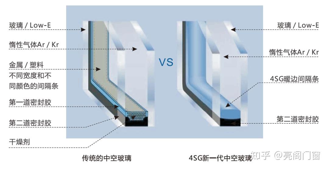 门窗干货！4SG到底是什么？有何玄妙之处！ - 知乎