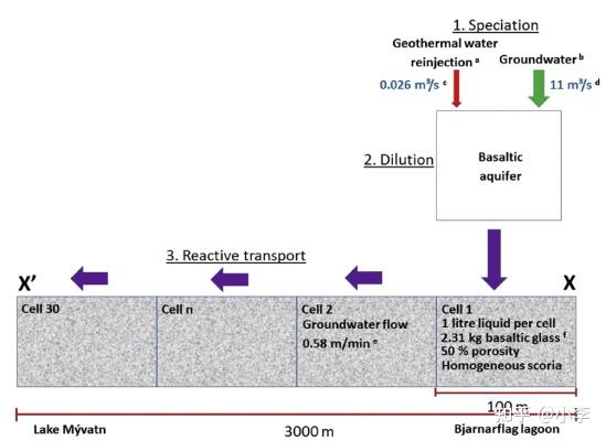 PHREEQC常用模块调用与功能耦合，包括离子组分计算、矿物饱和指数计算、平衡相、氧化还原反应、吸附解析反应、表面络合反应以及反应动力学通用 ...