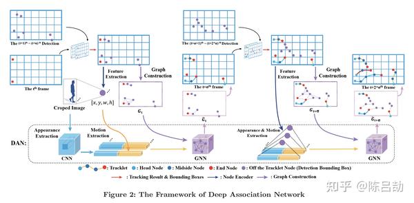 Multi-Object Tracking论文阅读快记 - 知乎