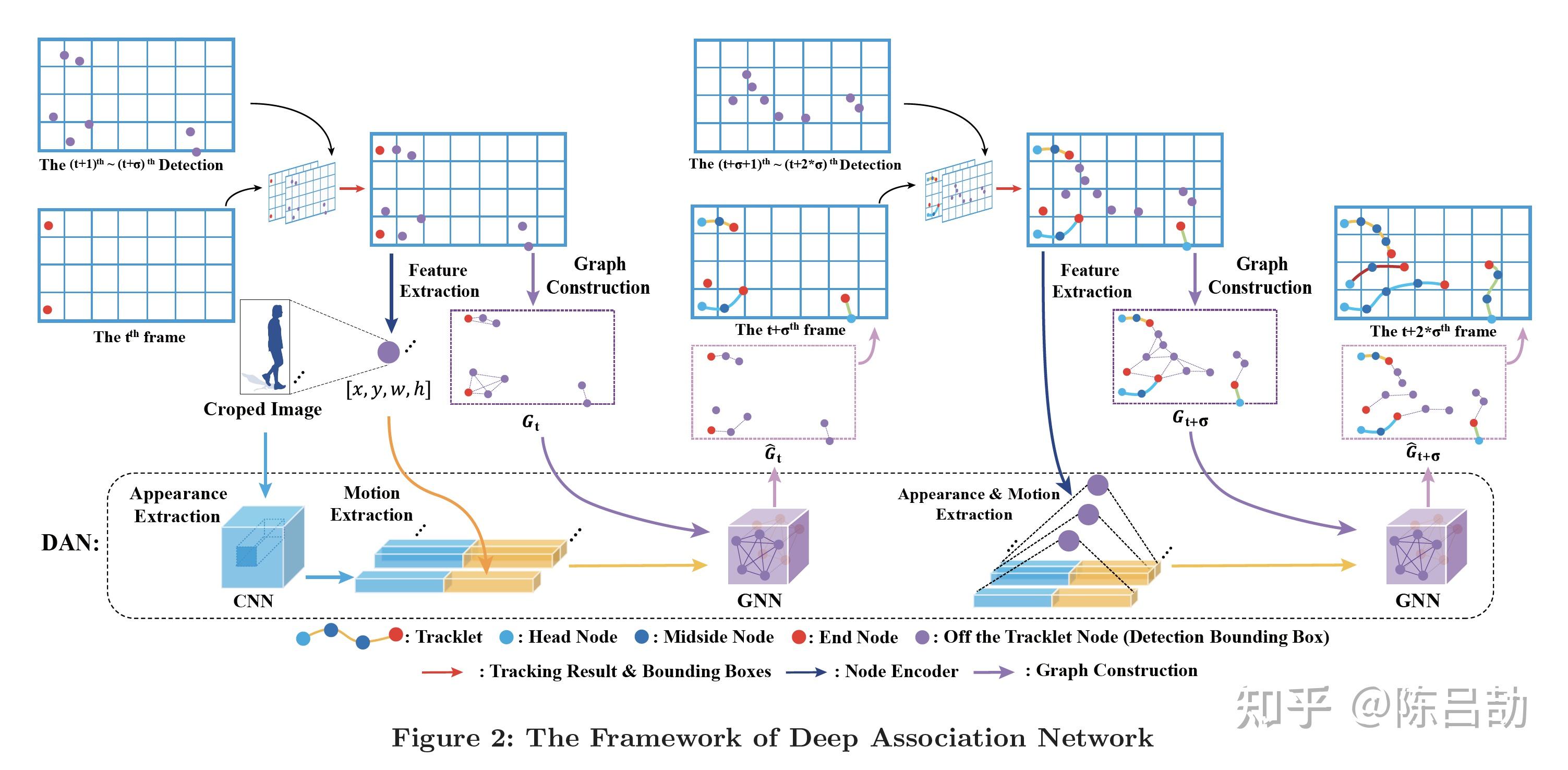 Multi-Object Tracking论文阅读快记 - 知乎