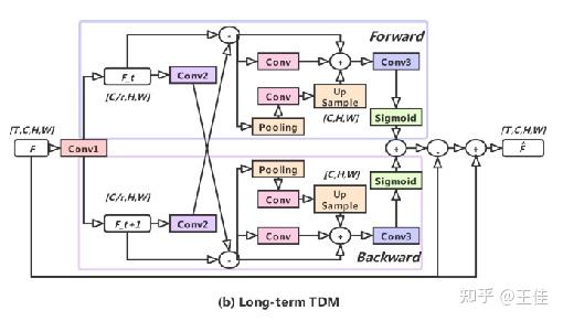Tdn Temporal Difference Networks For Efficient Action Recognition 论文解读 知乎