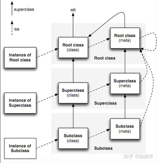 理解 id, Class, isa, SEL, IMP, Method - 知乎