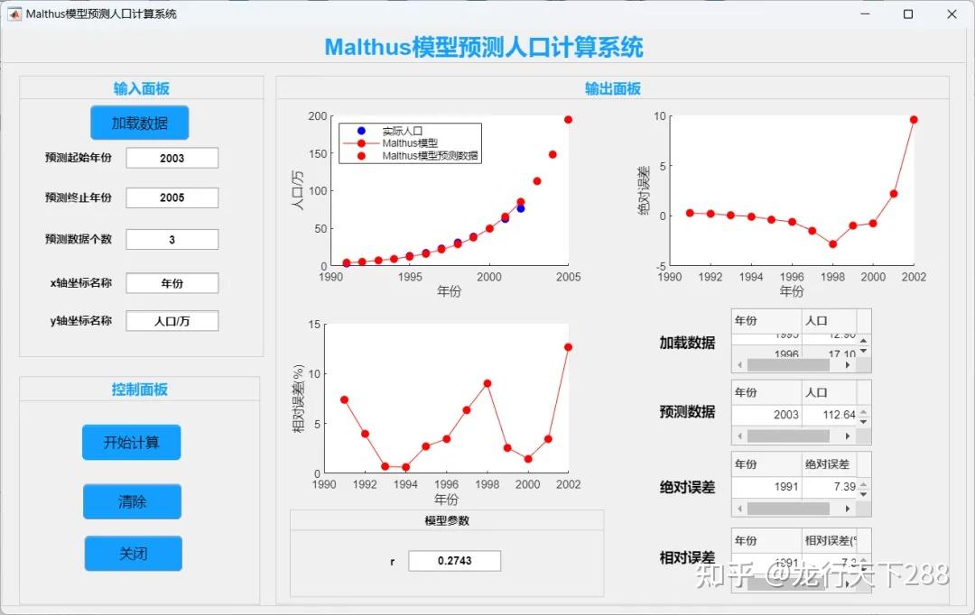 基于MATLAB的Malthus人口预测模型计算App - 知乎
