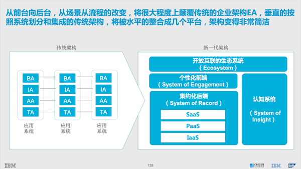 从Gartner的Pace-Layered Application Strategy看架构从分层到分区的发展趋势 - 知乎