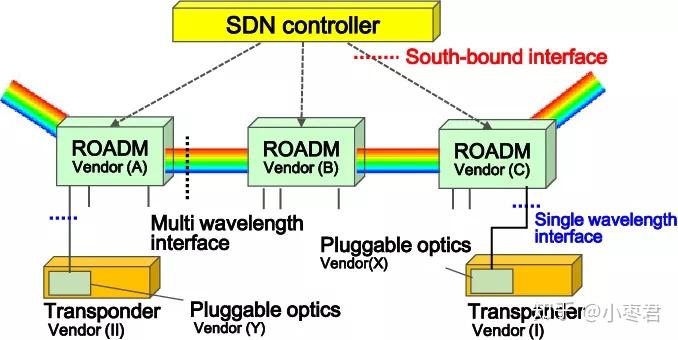 关于ROADM的入门科普 - 知乎