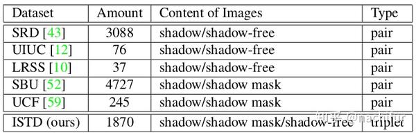 ST-CGAN：Shadow Detection and Shadow Removal - 知乎