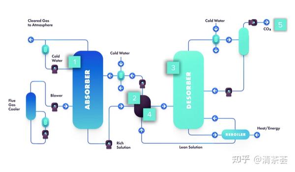 CCUS （碳捕集、利用与封存技术）- 企业案例 - 知乎
